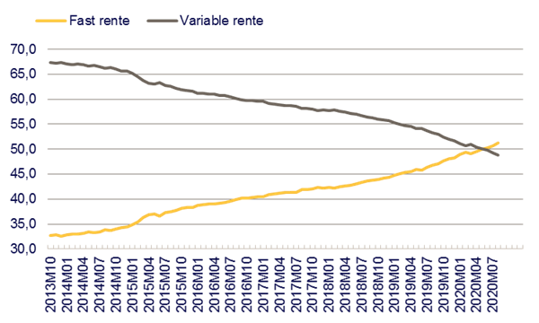 Realkredit øget ca. 25 mia. under coronakrisen, fast rente