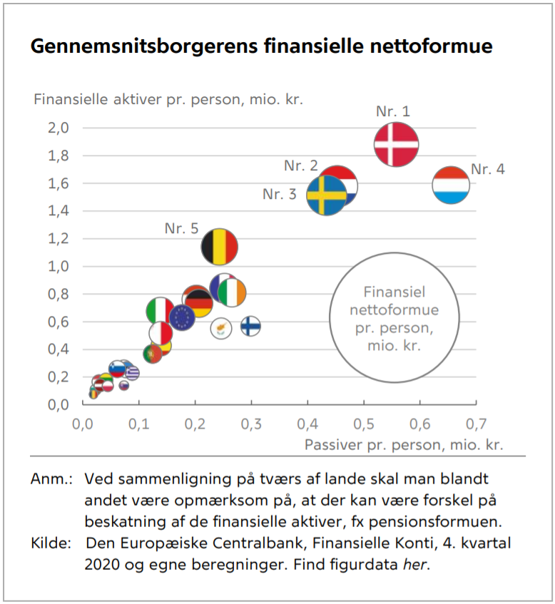 Danskerne er EU-mestre i nettoformue