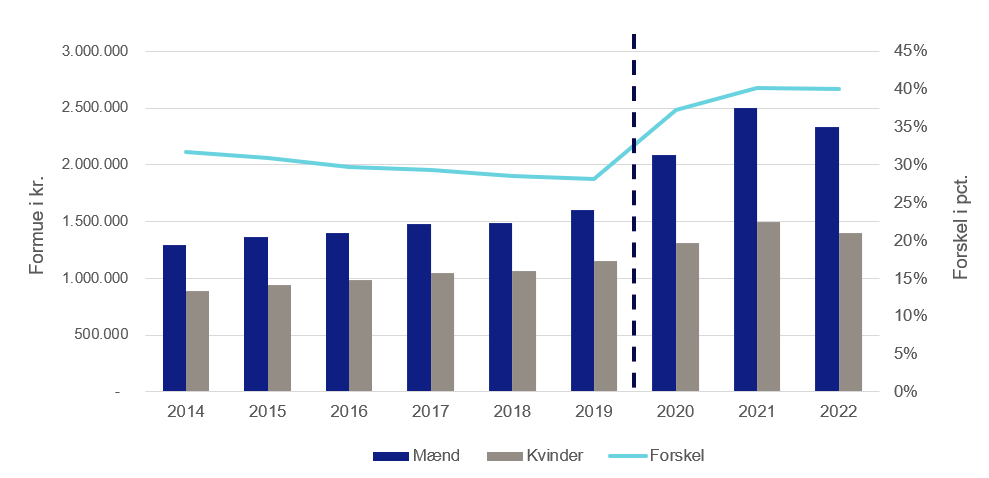 Kvinde – tag ansvar for at øge din formue